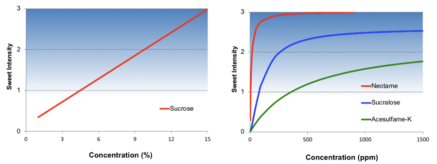 Relative Sweetness: How Sweet is Sweet? - Pharma Excipients