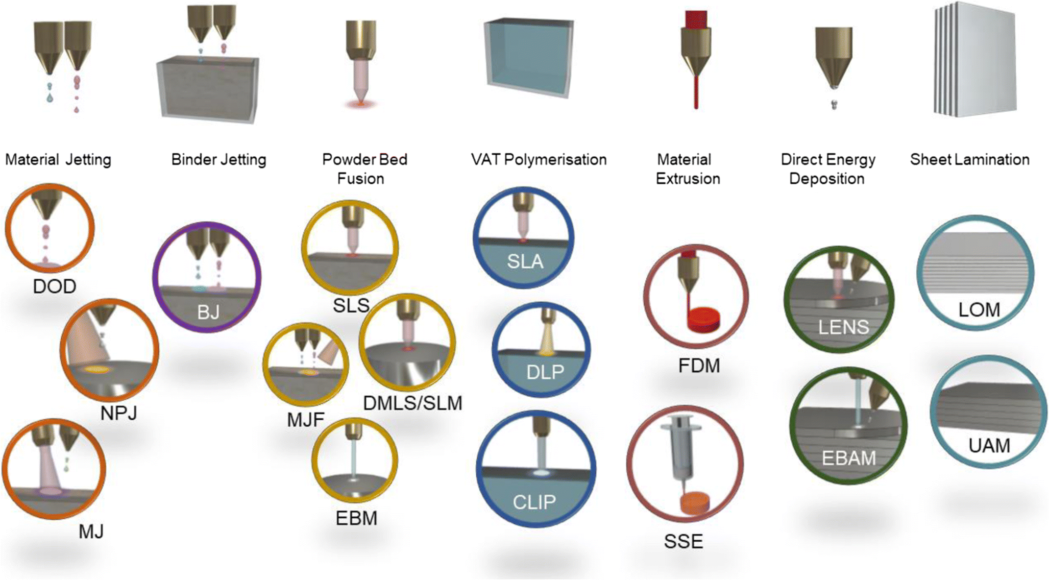 An Overview of 3D Printing Technologies for Soft Materials and ... An Overview of 3D Printing Technologies for Soft Materials and ...