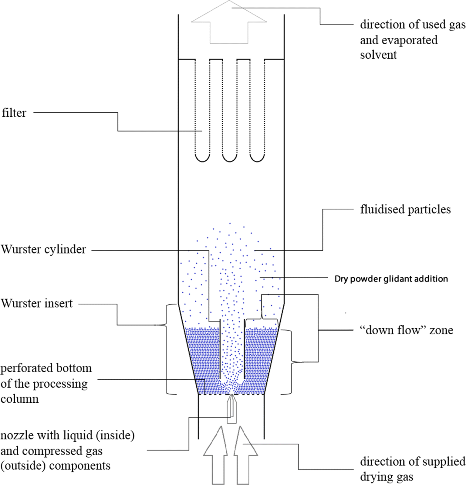 Flow Coating Process Flow Coating Process