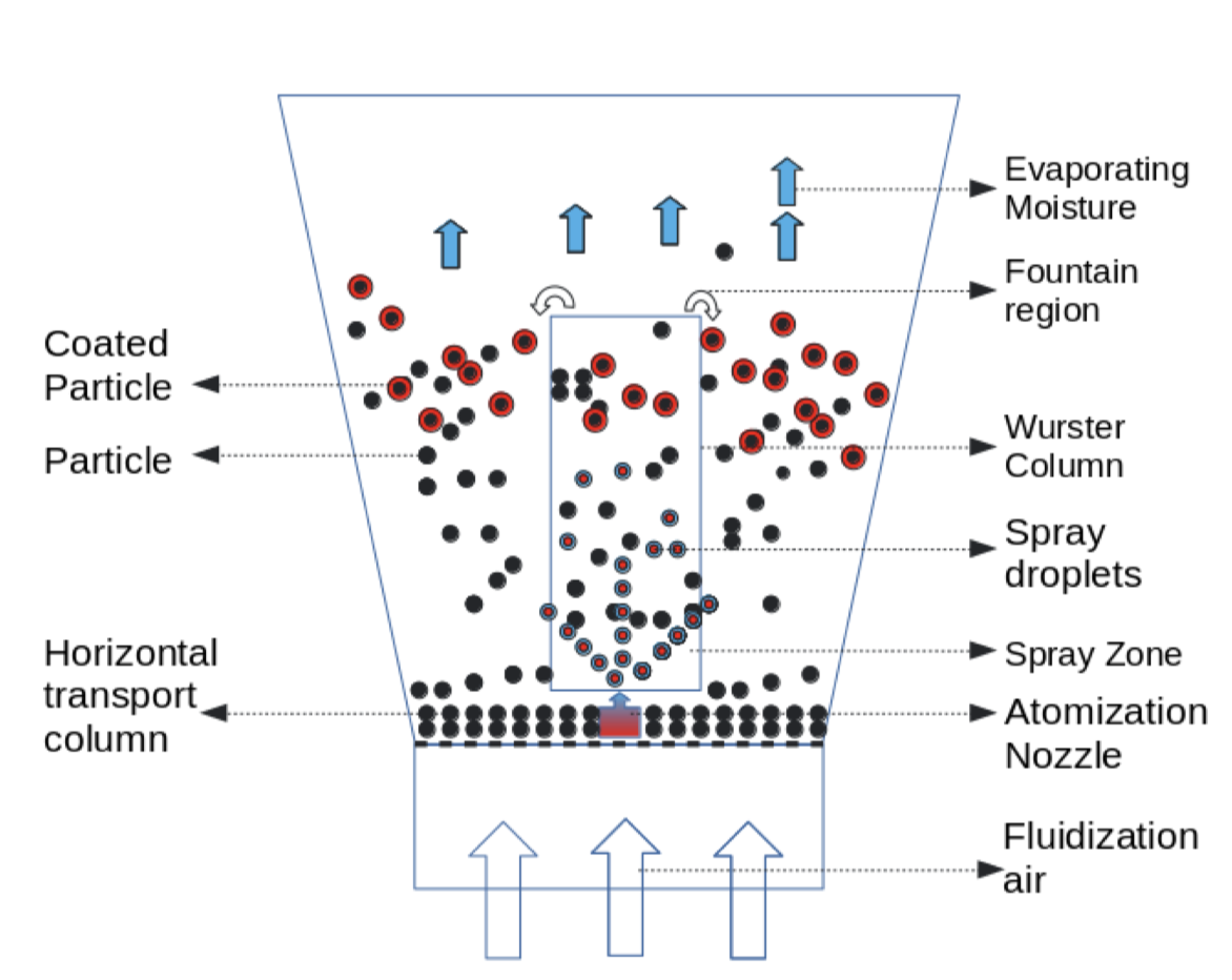 Large scale simulation of particle coating using coupled CFD-DEM ... Large scale simulation of particle coating using coupled CFD-DEM ...