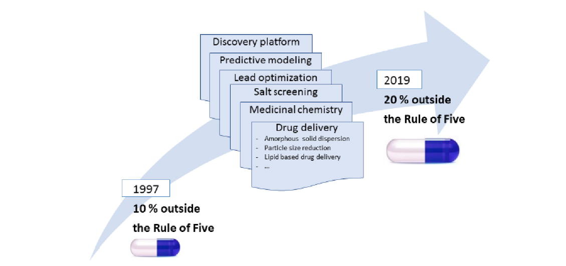 Trends in oral small-molecule drug discovery and product development ... Trends in oral small-molecule drug discovery and product development ...