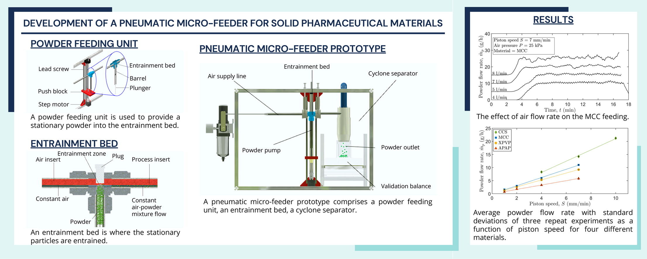 Development and implementation of a pneumatic micro-feeder for poorly ...