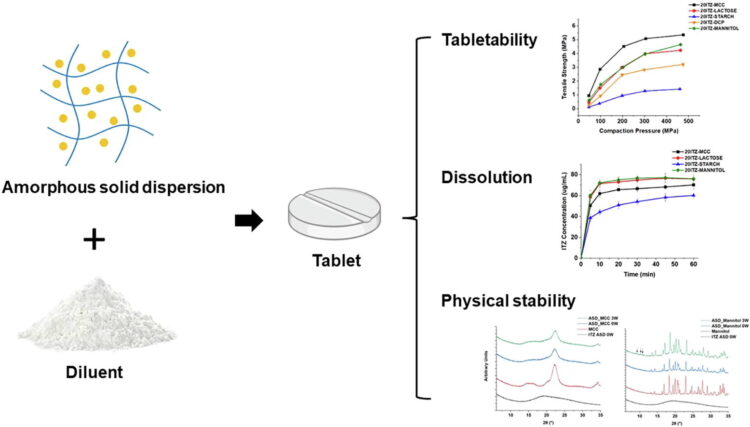 The impact of diluents on the compaction, dissolution, and physical stability of amorphous solid ...