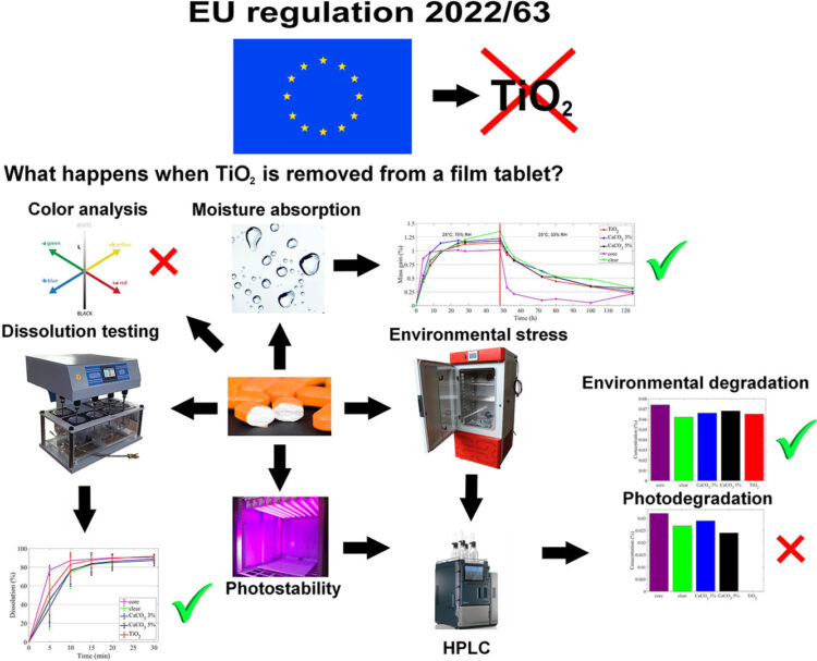 Effects of omitting titanium dioxide from the film coating of a ...